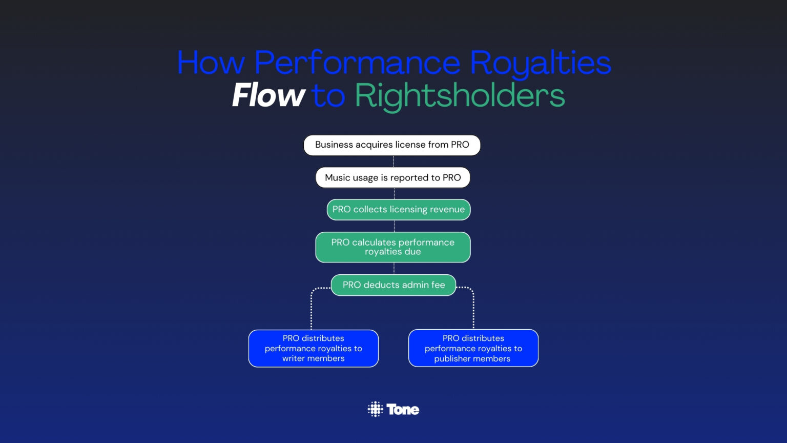 How Money Flows Through The Music Industry: Royalties 101 — Tone